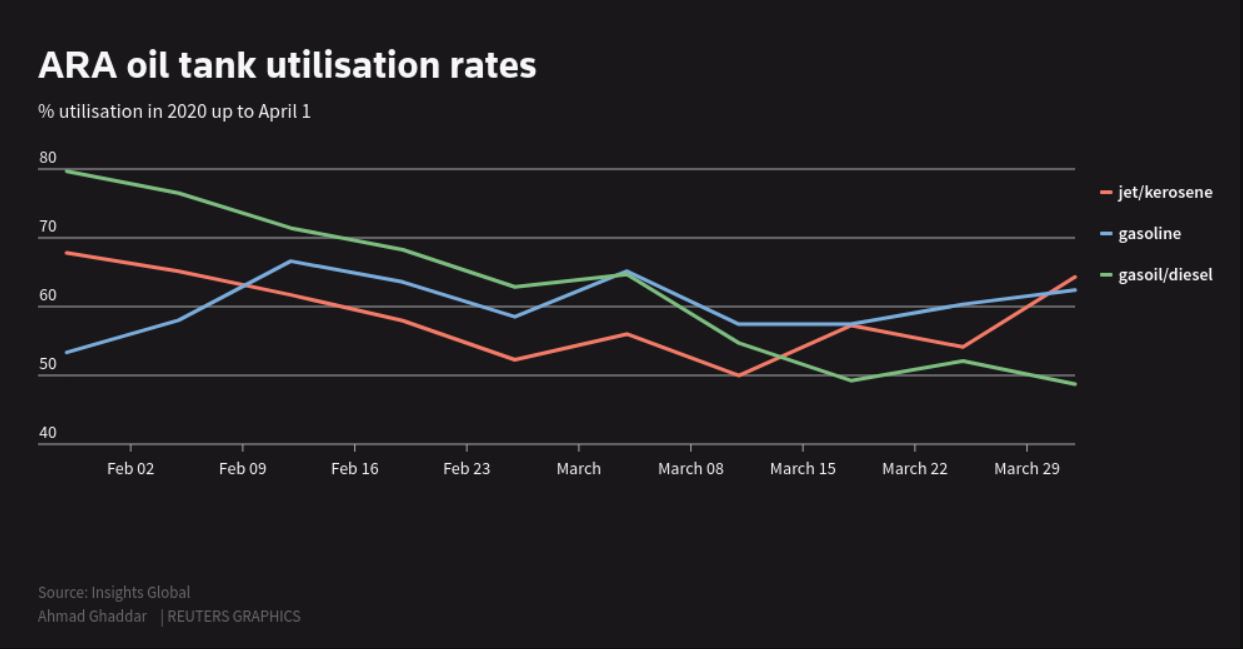 ARA oil storage tanks are fully booked but only half full - Insights Global